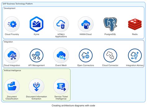 Quick Update On Creating Your SAP BTP Architecture SAP Community