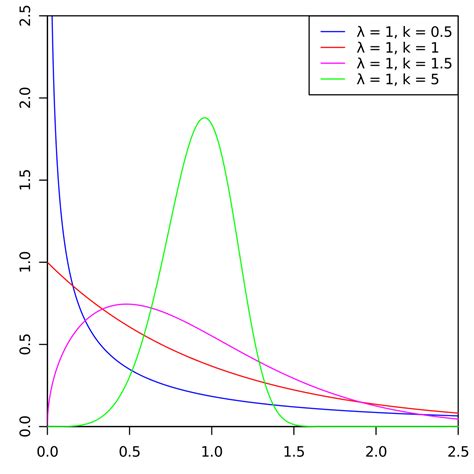 different weibull distribution