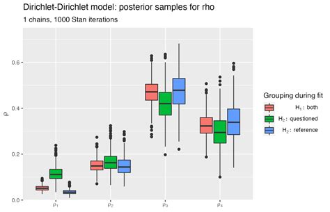 dirichlet dirichlet model and tests rstanbf