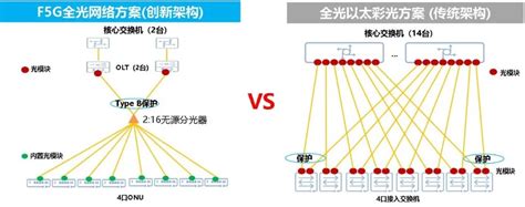 全光网大擂台F5G全光网络 vs 全光以太彩光网络