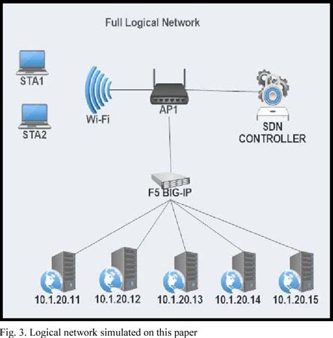 figure 1 from simulating software defined networking using mininet to optimize host
