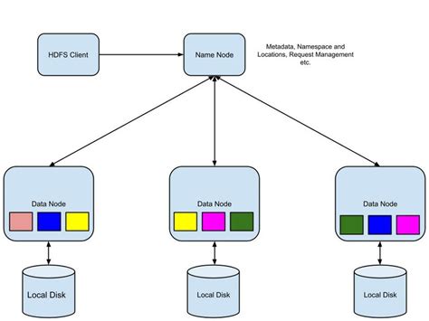 architecture hadoop distributed file system hdfs download scientific diagram