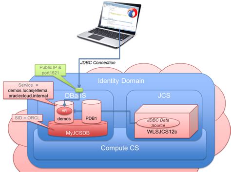 Create JDBC Data Source Or JDBC Database Connection To An Oracle