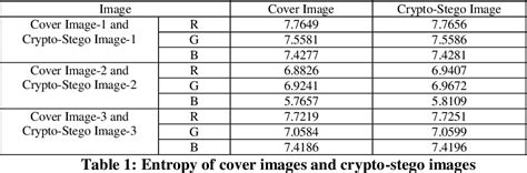 table 1 from a novel method of securing digital images using multi image crypto stego