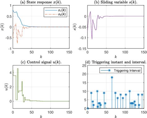 figure 4 from sliding mode control of markovian jump fuzzy systems a dynamic event triggered