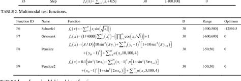 table 2 from an improved mayfly optimization algorithm based on median position and its