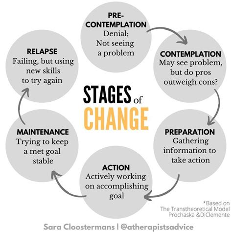 The Stages Of Change Yield2Yin Transtheoretical Model