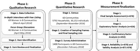 schematic of exploratory sequential mixed methods design used to create download scientific