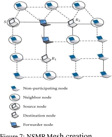 figure 1 from performance comparison of different multicast routing protocols in mobile ad hoc