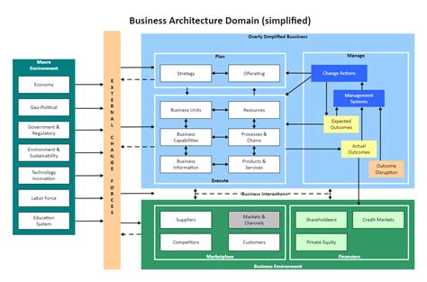 Business Architecture Collection Templates Edrawmax Free Editable The