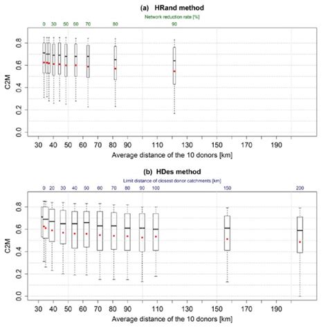 distributions of performance of the regionalized gr4j model on the 609 download scientific