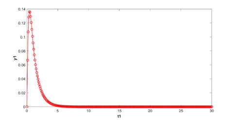 Everything Modelling And Simulation Implicit Euler Method By MATLAB To
