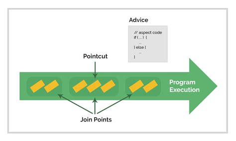 Introduction To Spring AOP Baeldung