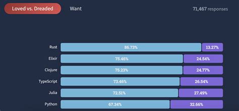 stackoverflow 2022 annual survey report javascript continues to dominate java pushed out of