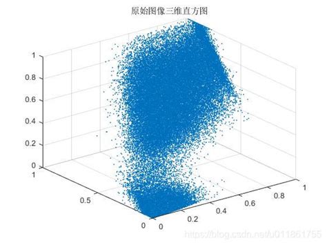 【原创】【论文复现】【matlab】【图像处理】基于三维直方图降维重建与高斯分布拟合的otsu全局阈值分割算法的优化 matlab阈值分割后图像重建 csdn博客