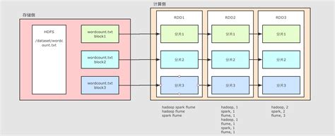 【分布式计算框架】spark 集群搭建与示例运行 rdd算子入门 spark 分布式计算技术 csdn博客