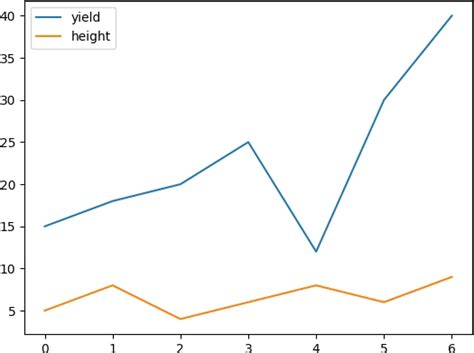 Create A Line Plot Using Pandas Dataframe Pandas Dataframe Plot Line