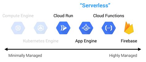 serverless on gcp a comprehensive guide dzone
