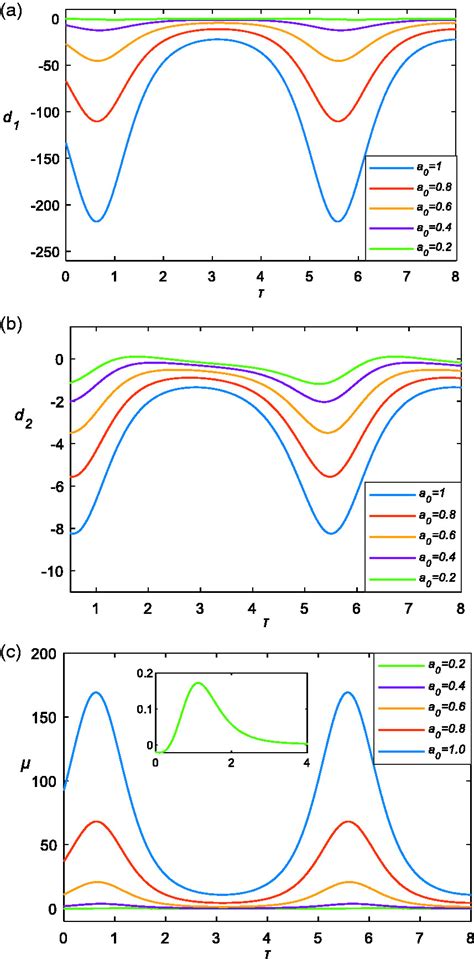 dynamic properties of piecewise linear systems with fractional time delay feedback jianchao