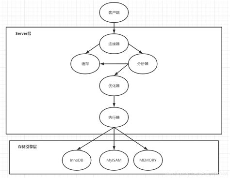 mysql基本架构示意图 mysql结构图 csdn博客