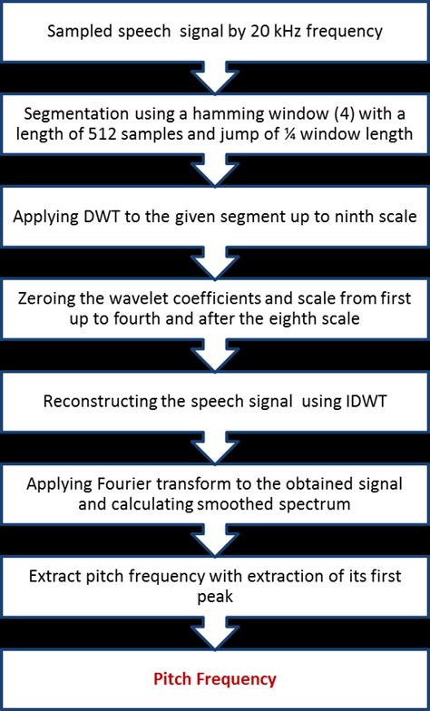 flowchart of the proposed algorithm for pitch frequency extraction download scientific diagram