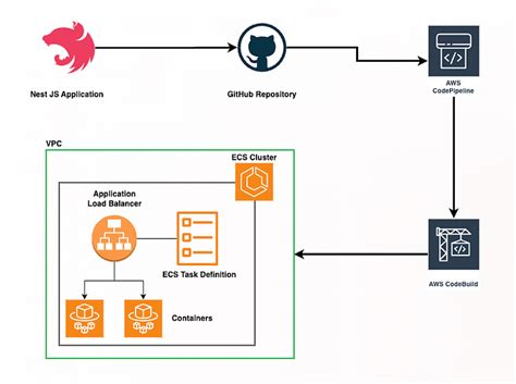 Deploying Your NestJS App On AWS Cloud A Step By Step Guide Equitem