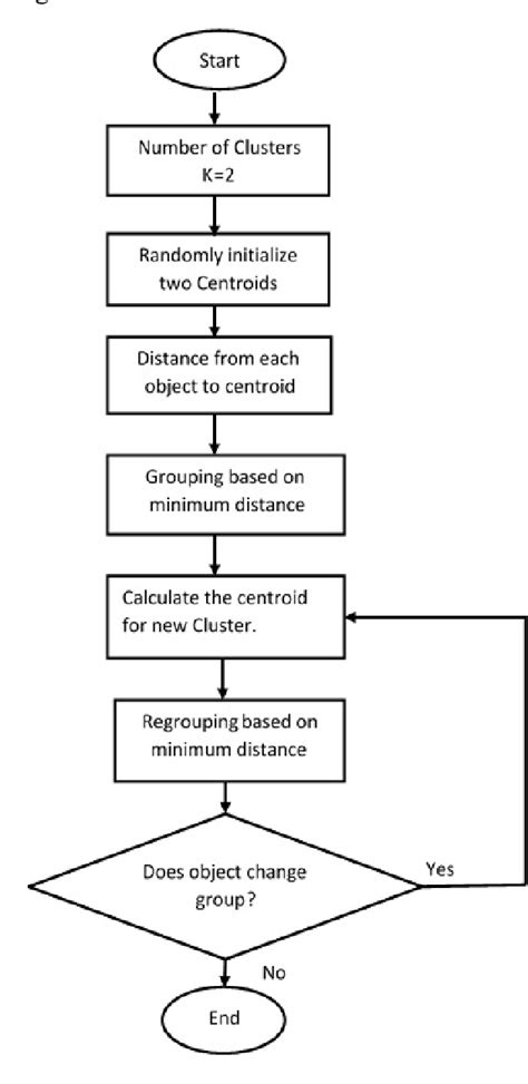 figure 1 from classification of flower images using clustering algorithms semantic scholar
