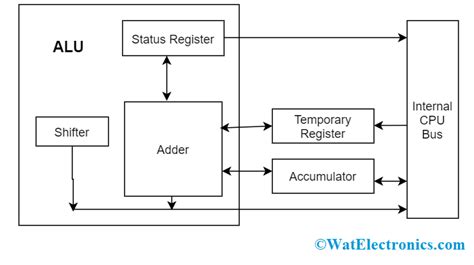 8085 architecture pin diagram and its addressing modes