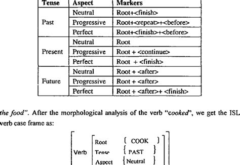 isl verb tense and aspect along with the rules for attaching the markers download scientific