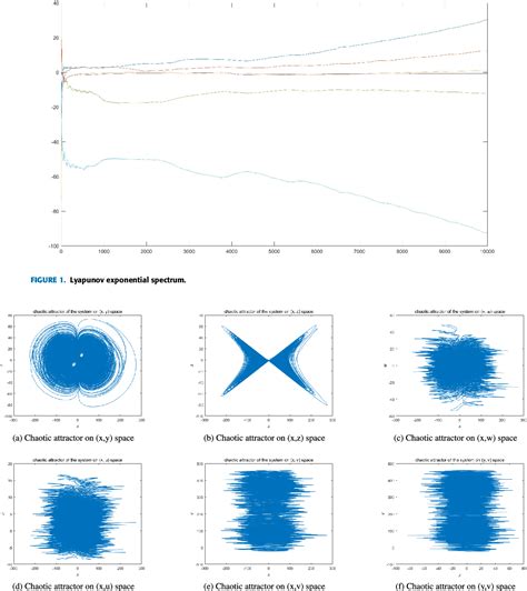 figure 1 from a fast image encryption algorithm based on improved 6 d hyper chaotic system