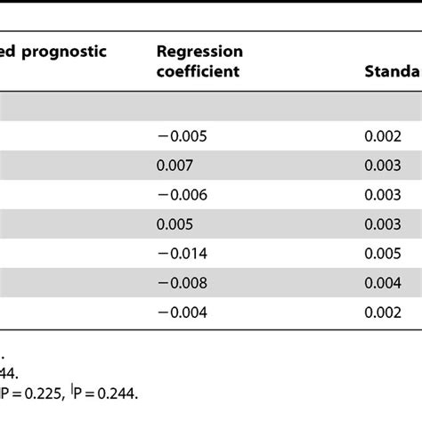 multivariate binary logistic regression models and their according area download table