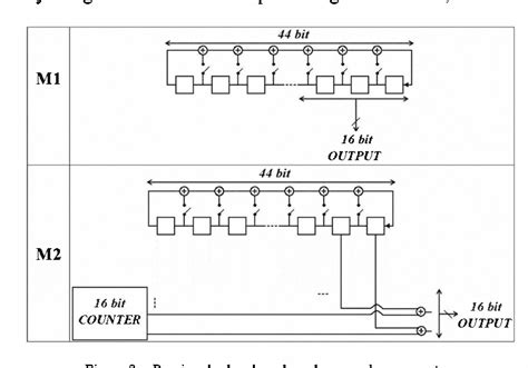 figure 3 from fpga implementation of gaussian distributed pseudo random number generator