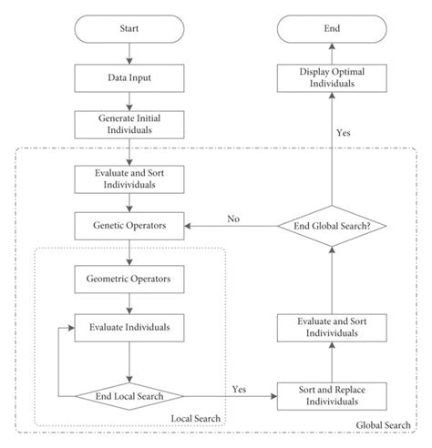 the improved multiobjective hybrid genetic algorithm flowchart download scientific diagram