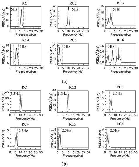 sensors free full text embedding dimension selection for adaptive singular spectrum analysis
