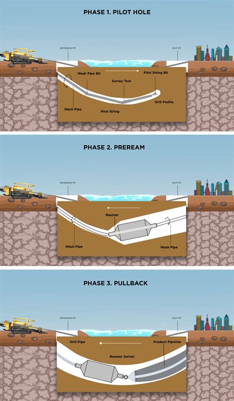 Horizontal Directional Drilling Swis Resources Sdn Bhd