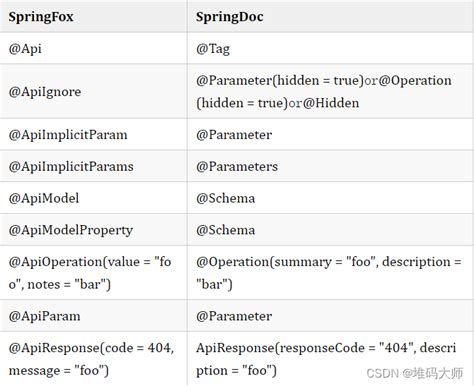 spring boot3 x 使用springdoc生成接口文档 超级完善 knife4jui springboot3 springdoc csdn博客
