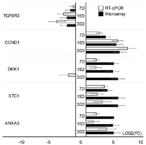 RTqPCR Validation Of Microarray Change Expressions Log FC In CCs