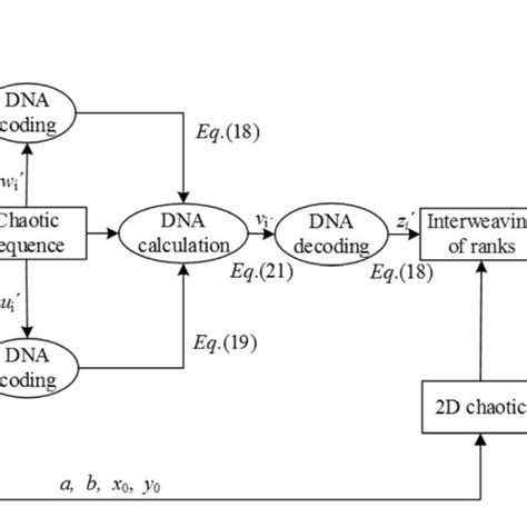 a novel color image encryption algorithm based on image hashing 6d hyperchaotic and dna coding