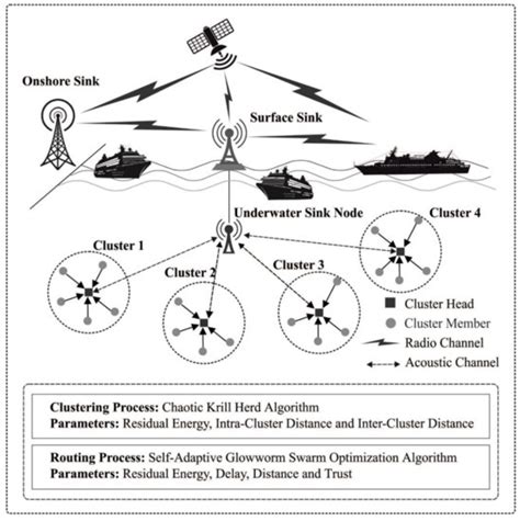 sensors free full text improved metaheuristics based clustering with multihop routing