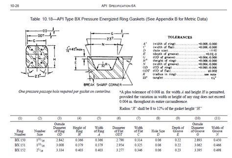 API 6A Gap Height After Flange Torque BX Gasket Pipelines Piping And Fluid Mechanics