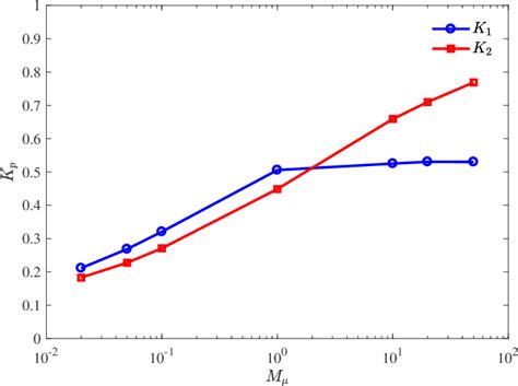figure 22 from a ternary phase field model for two phase flows in complex geometries semantic