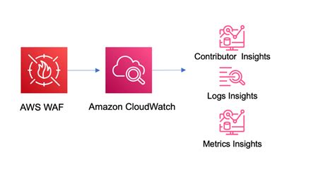 visualize aws waf logs with an amazon cloudwatch dashboard noise