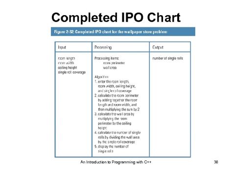 what is an ipo chart