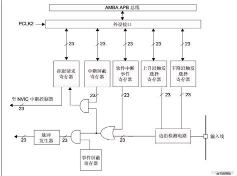 stm32 通过外部中断控制一个灯的亮灭 stm32外部中断 控制灯亮灭 nvic csdn博客