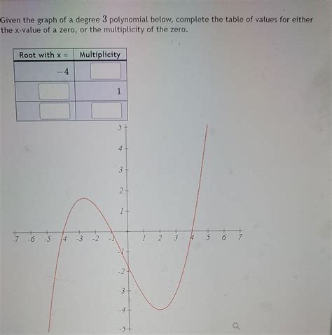 solved given the graph of a degree 3 polynomial below