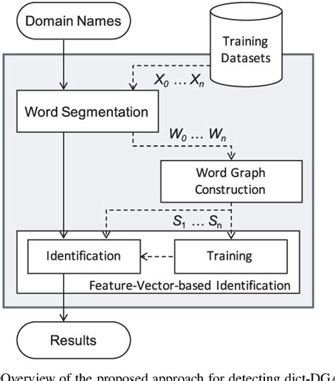 an approach for identifying malicious domain names generated by dictionary based dga bots