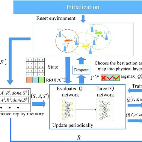 drl based radio resource allocation framework download scientific diagram