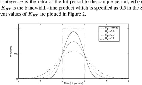 impulse response of a gaussian filter d e f c g download scientific diagram