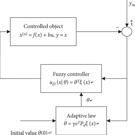 direct type adaptive fuzzy control download scientific diagram