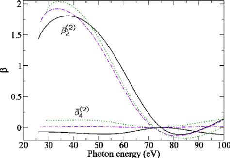 The Alignment Parameter For The 2 P 3 2 State Of Kr 4p 5